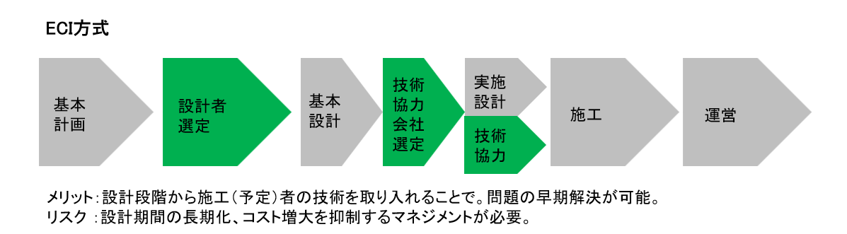 [建設業の基礎知識]2024【3】設計希望者は必読！「設計・施工分離方式とデザインビルド方式・ECI方式」 | 新着記事一覧 | 総合資格navi