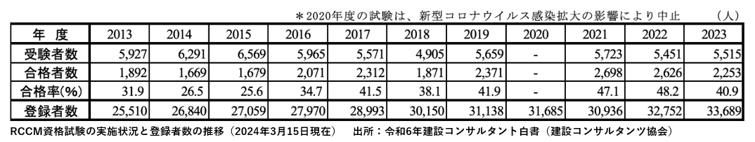 RCCM資格を紹介！建設コンサルタント志望者必見の徹底解説【建設業の資格】 | 新着記事一覧 | 総合資格navi