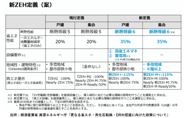 2027年「ZEH基準見直し」とは？ZEH新定義・GX ZEHについて解説します！【業界研究】 | 新着記事一覧 | 総合資格navi